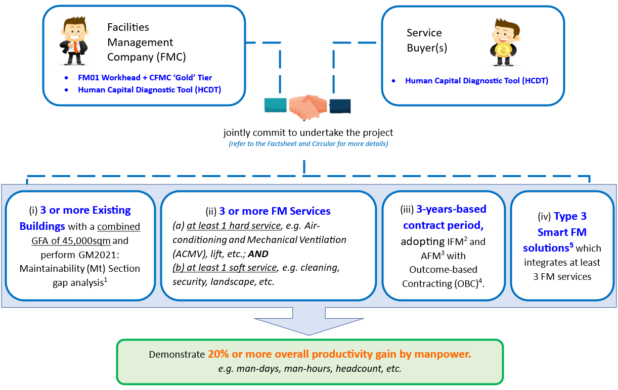 Integrated Facilities Management (IFM) and Aggregated Facilities ...