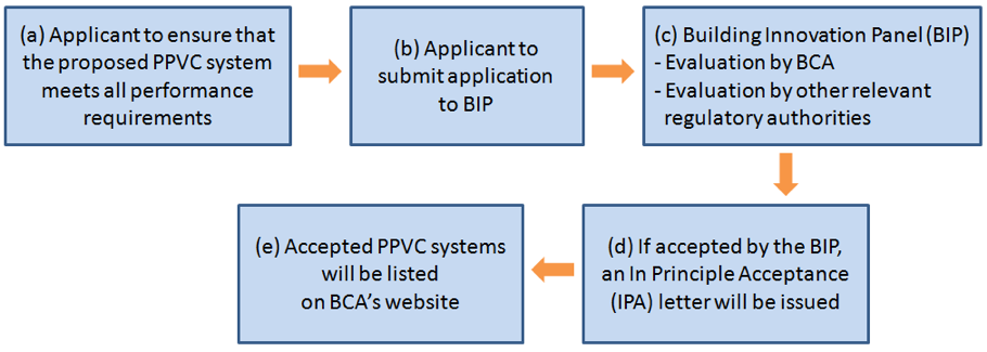 PPVC Acceptance Framework | Building and Construction Authority (BCA)